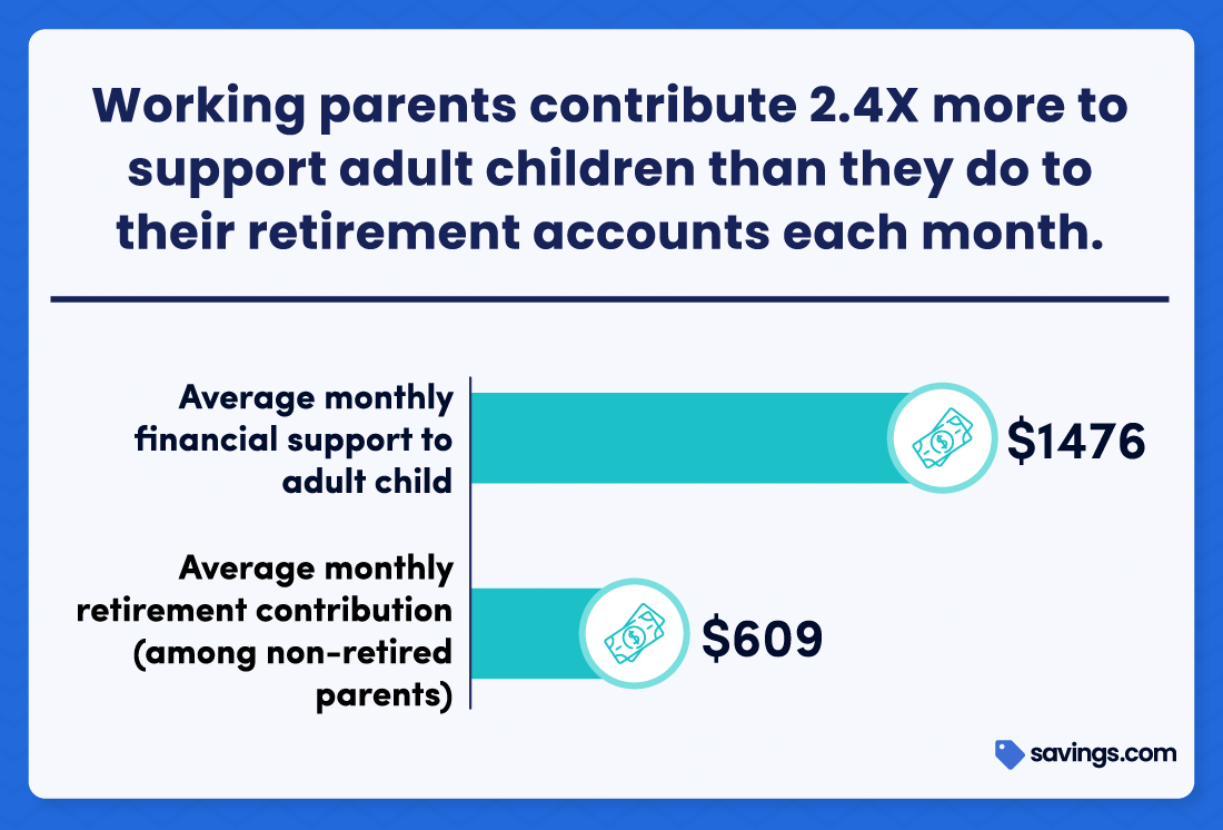 47% of Parents Still Cover Costs for Their Adult Children, Including ...